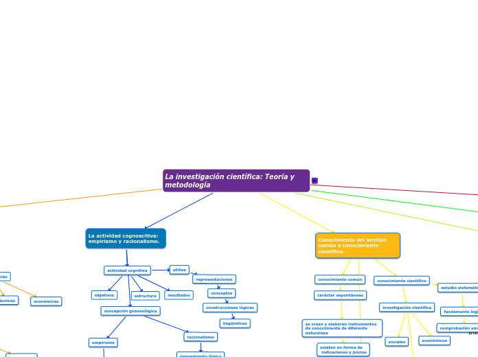 La Investigación Científica Teoría Y Meto Mind Map